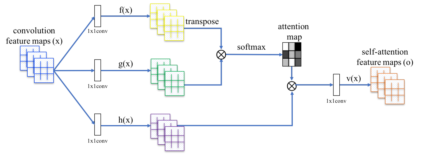 SAGAN : Self-Attention Generative Adversarial Networks